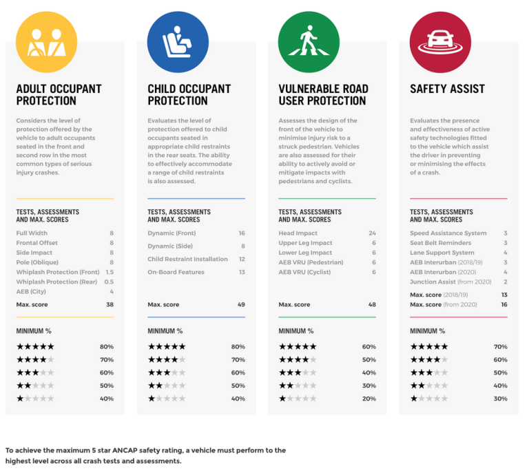 Australasian New Car Assessment Program (ANCAP) - Safety Ratings